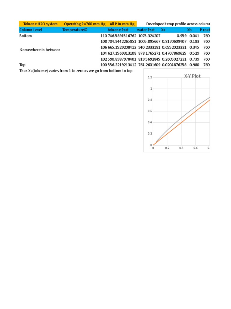 Toluene Water VLE Along Column | Download Free PDF | Unit Operations ...