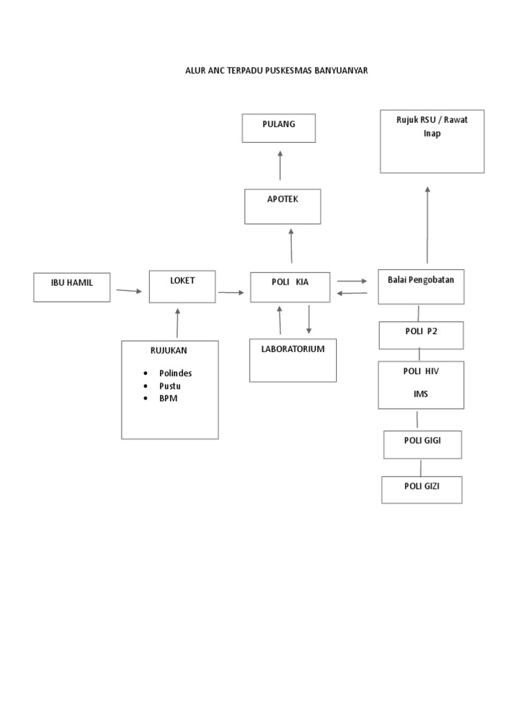 Alur Anc Terpadu Puskesmas Banyuanyar | PDF
