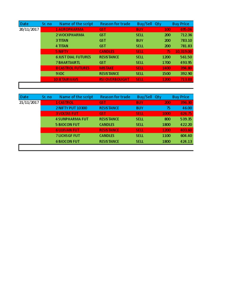 Sample Trading Log | PDF | Securities (Finance) | Investments & Securities