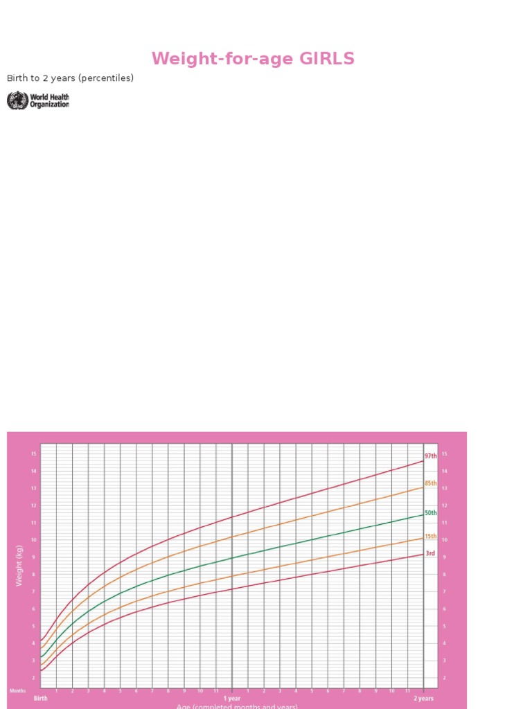Weight-For-Age GIRLS: Birth To 2 Years (Percentiles) | PDF