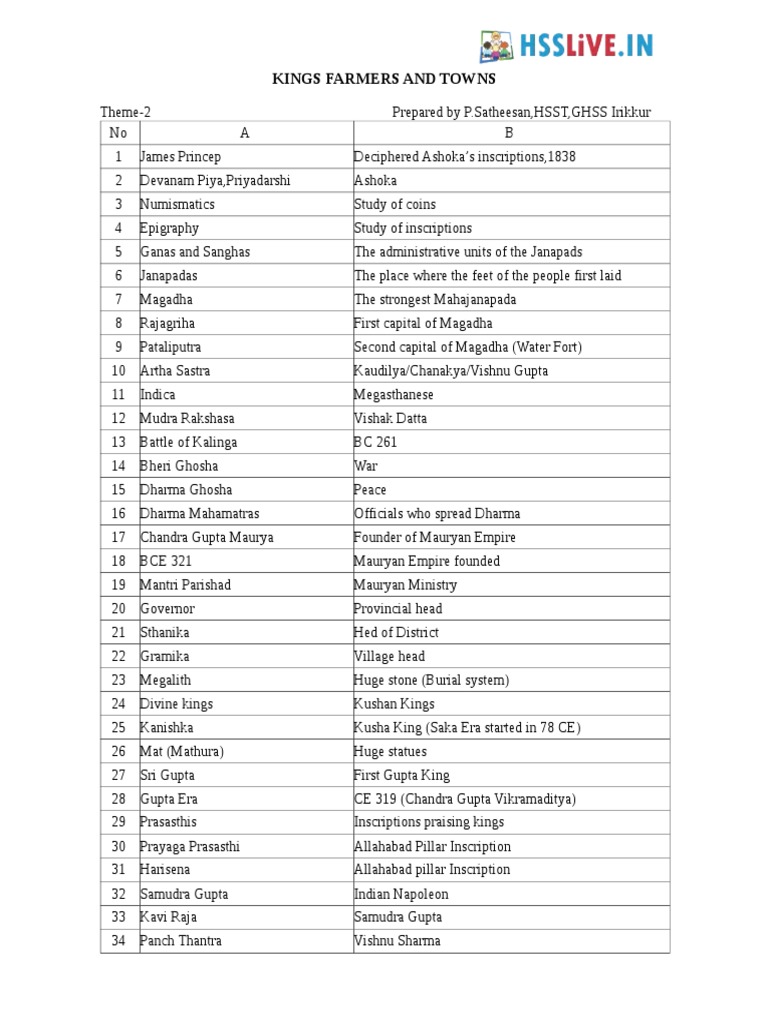 Hsslive XII History Objective Ch2 | PDF
