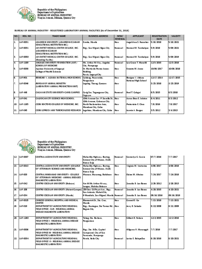 Accredited BAI Laboratory Animal Shelters 2018 | PDF | Metro Manila ...