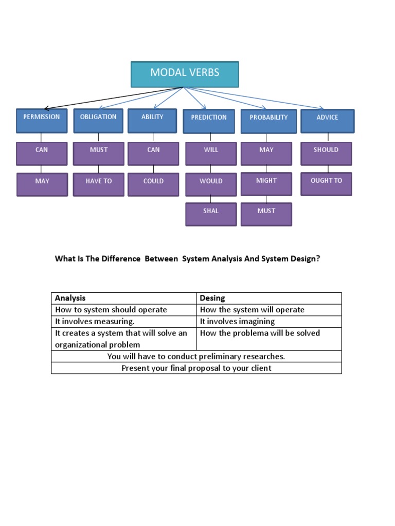 Modal Verbs: What Is The Difference Between System Analysis and System ...