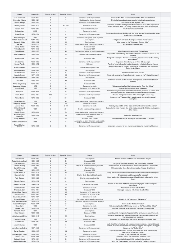 Serial Killer A To L - Sheet1-2 | PDF | Life Imprisonment | Murderers