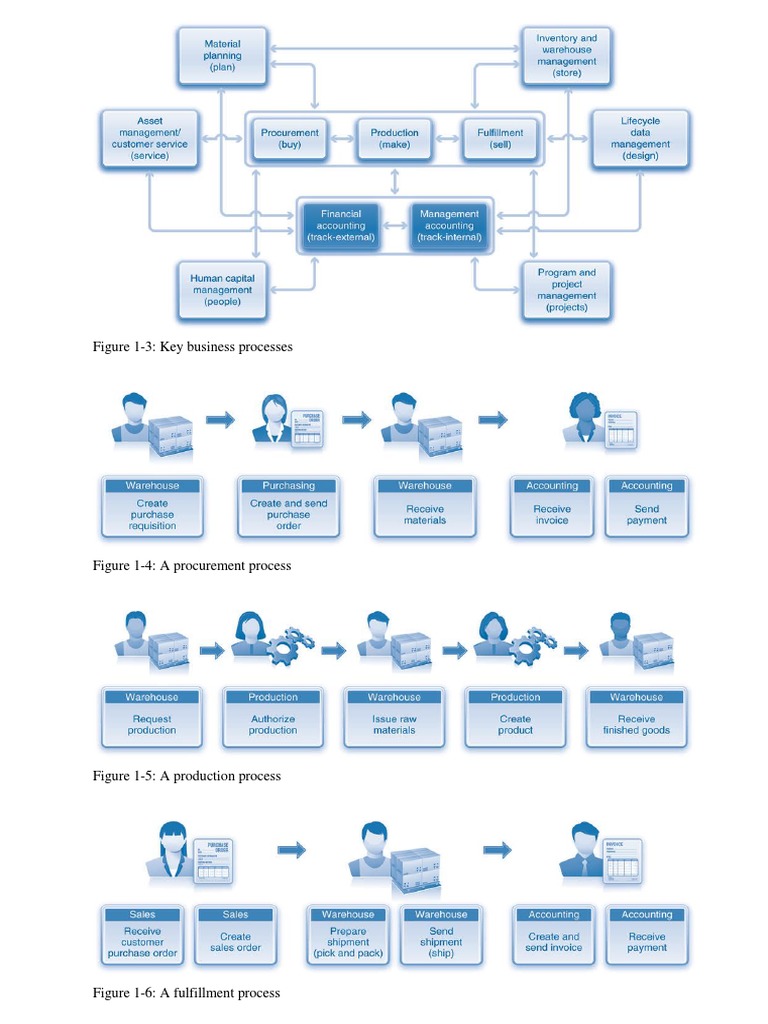 Key Business Processes Overview | PDF | Business | Finance & Money ...