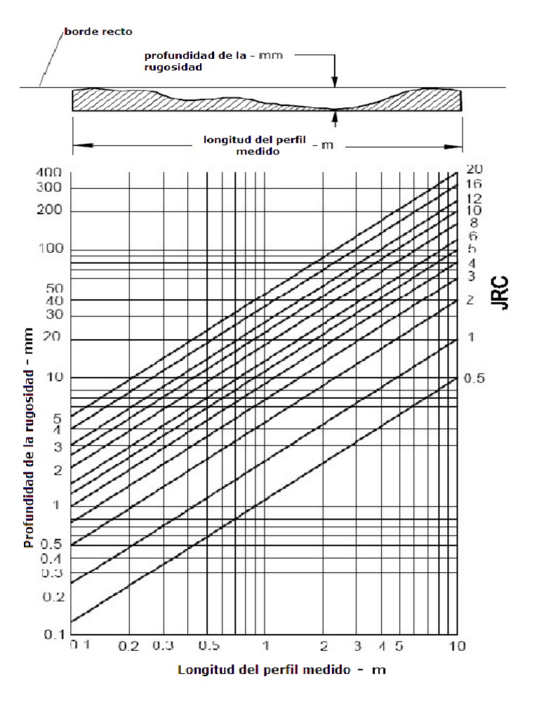 Tabla de JRC GEOMECANICA | PDF
