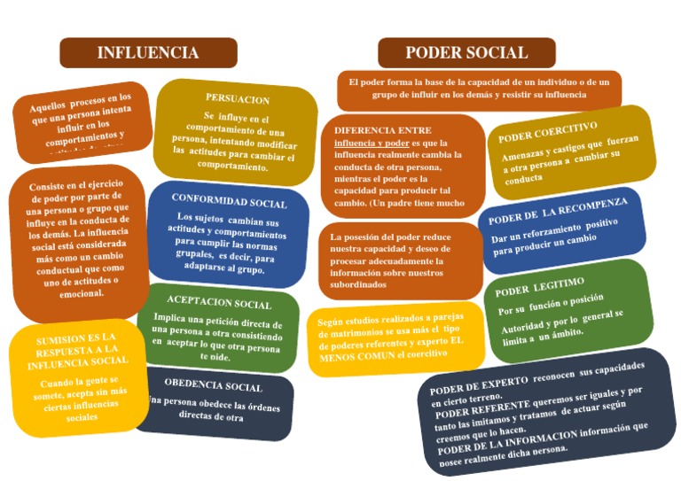 Cuadro Influencia y Poder | PDF