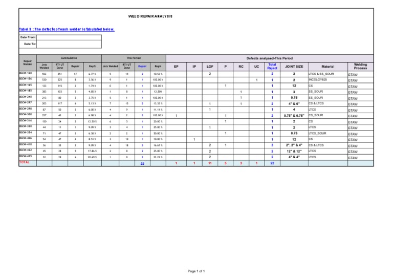 Weekly Weld Repair Analysis | Industrial Gases | Welding