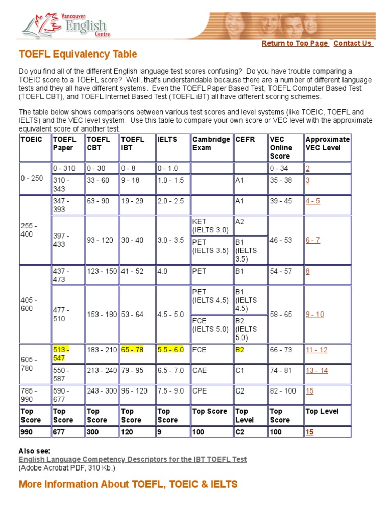TOEFL Equivalency Table - ToEIC, ToEFL, IELTS Score Comparison Chart ... TOEFL Equivalency Table - ToEIC, ToEFL, IELTS Score Comparison Chart ...