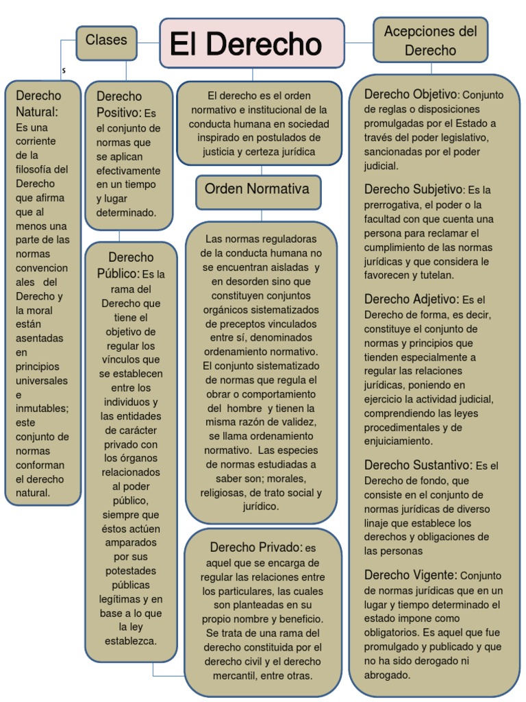 Mapa Conceptual Introduccion Al Derecho | PDF | Principios éticos | Justicia