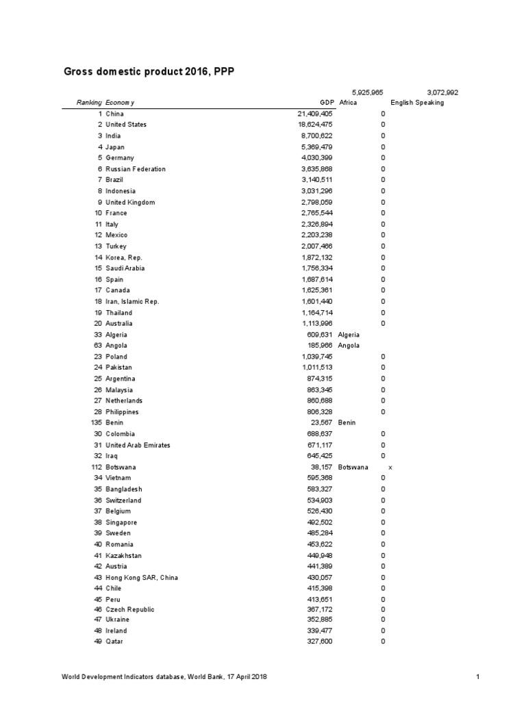 Gross Domestic Product 2016, PPP: Ranking Economy | PDF | Purchasing ...