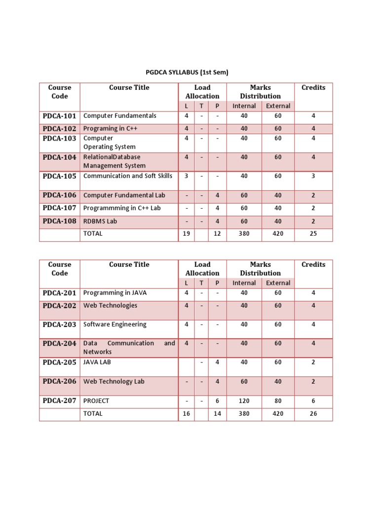 Pgdca Syllabus | PDF | Class (Computer Programming) | Html Element