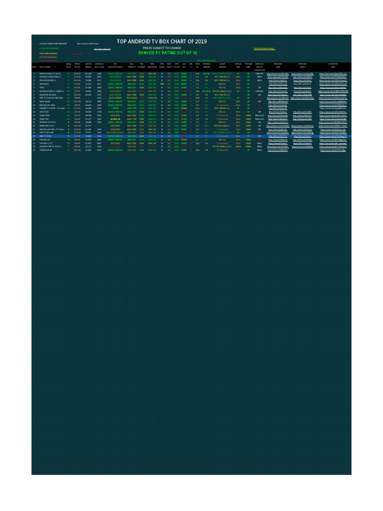 Comparing the Top Android TV Boxes of 2019 Based on Performance ...
