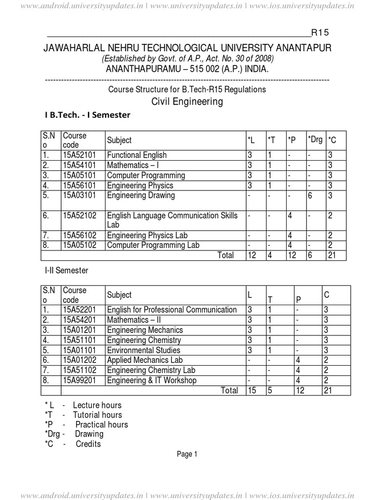 JNTUA B.tech Civil R15 Syllabus | PDF | Pointer (Computer Programming ... JNTUA B.tech Civil R15 Syllabus | PDF | Pointer (Computer Programming ...
