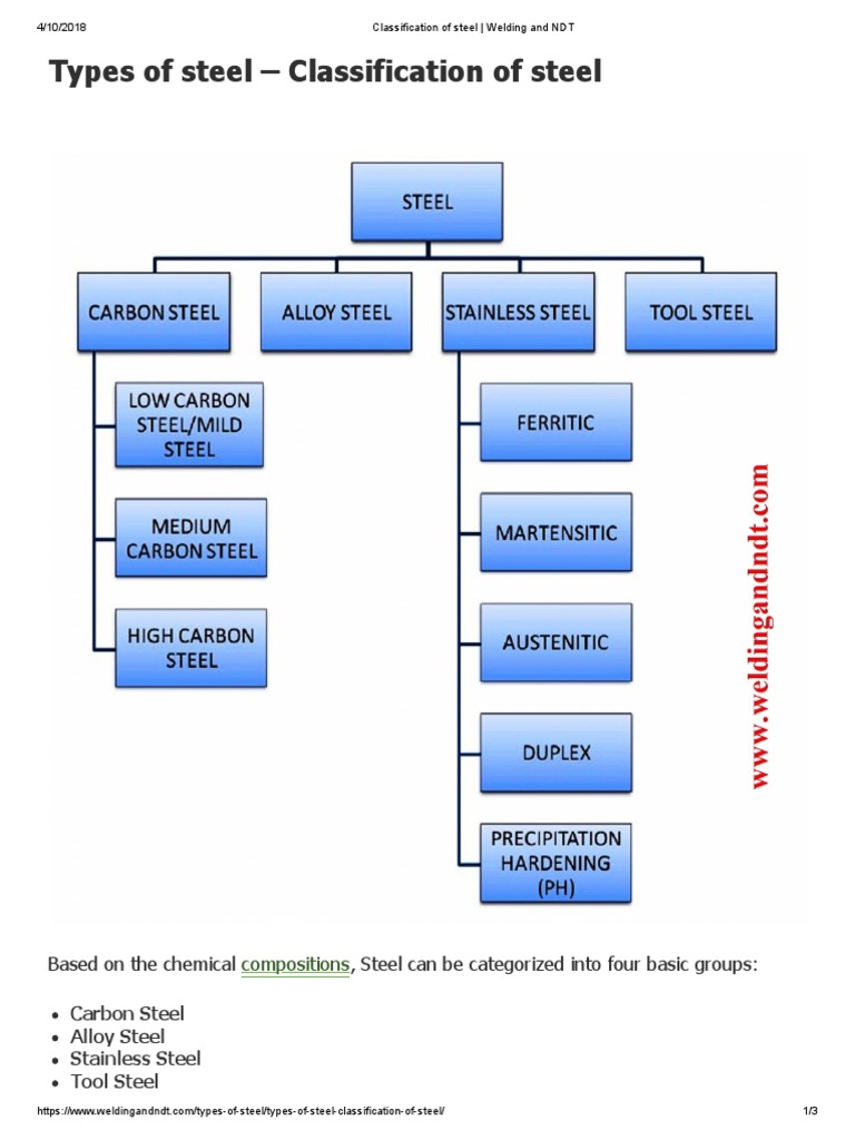 Classification of Steel - Welding and NDT | Download Free PDF ...