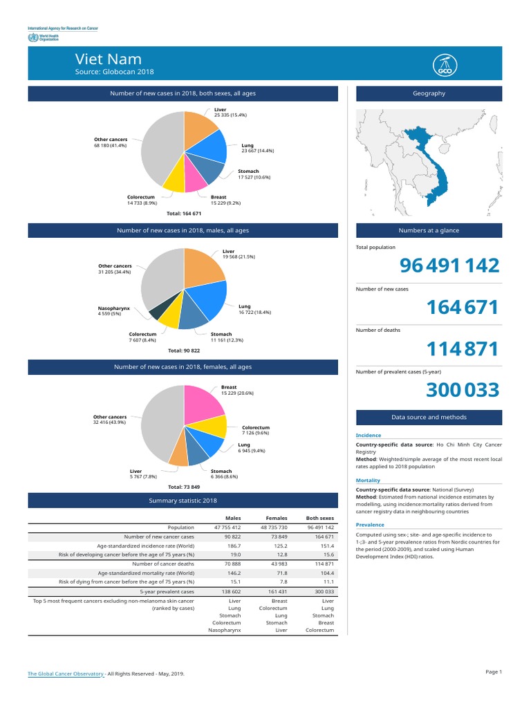 704 Viet Nam Fact Sheets | PDF | Colorectal Cancer | Incidence ...