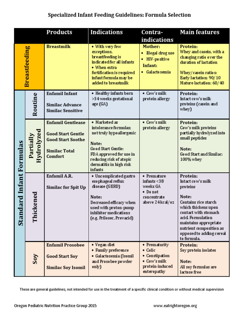 Formula Selection OPNPG | PDF | Infant Formula | Breastfeeding