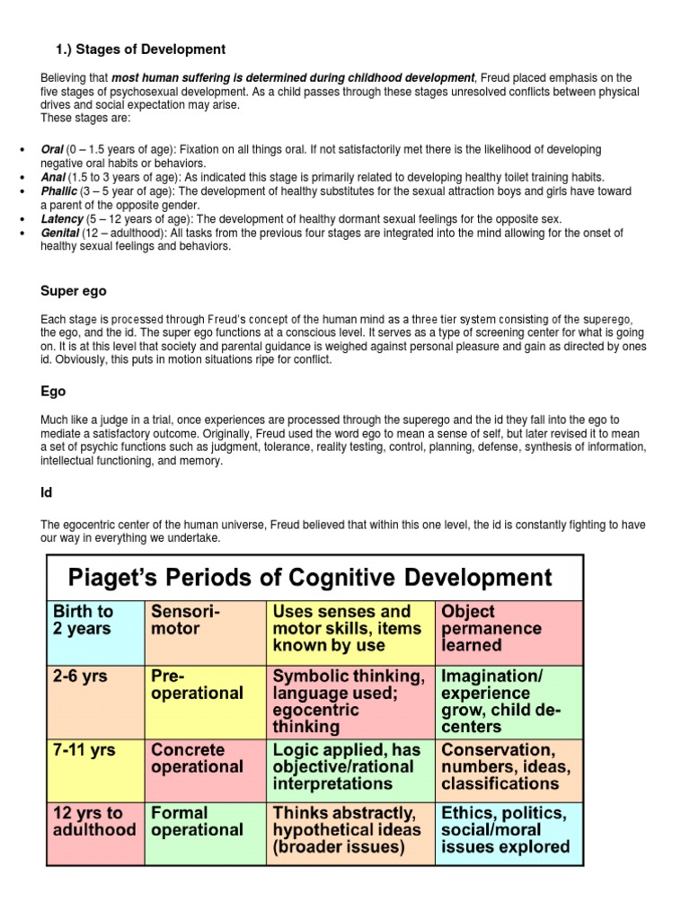 Stages of Development PED1 | PDF | Id | Sigmund Freud