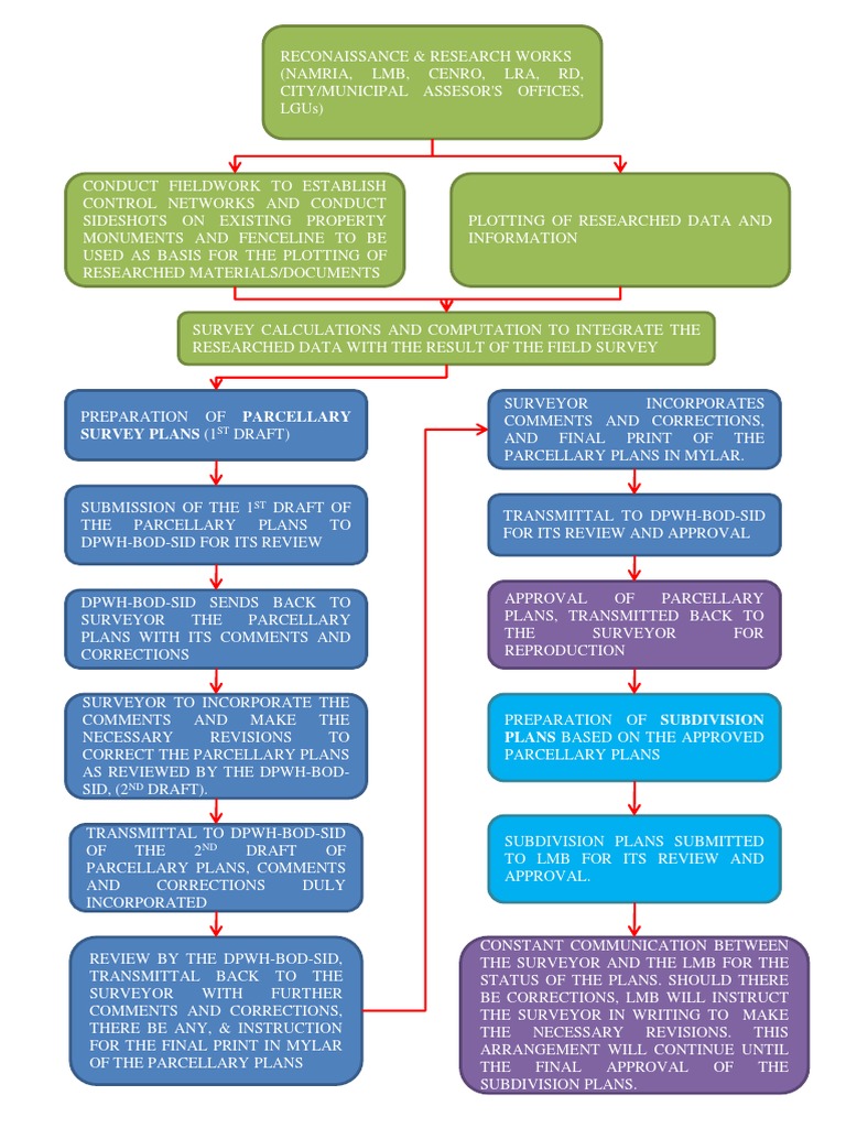 Parcellary Plans Process Flow | PDF | Computing | Science
