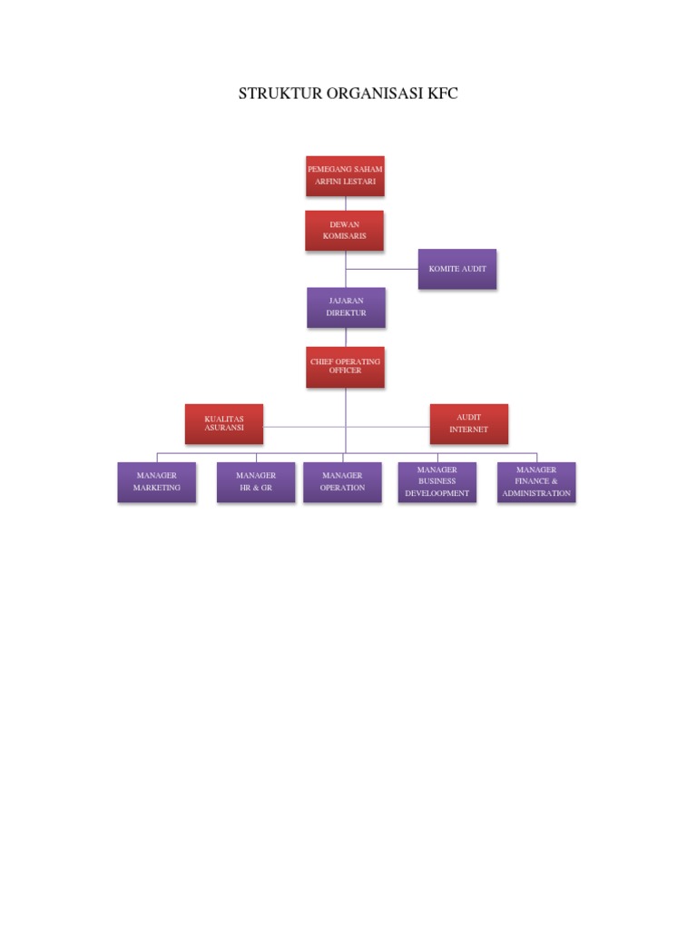 Struktur Organisasi KFC: Pemegang Saham Arfini Lestari | PDF