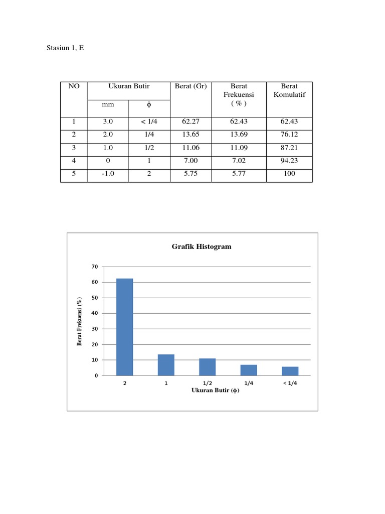 Stasiun 1, E: Grafik Histogram | PDF | Descriptive Statistics | Statistical Theory