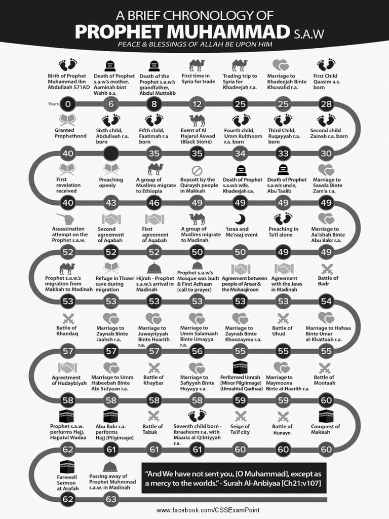 A Brief Chronology of Prophet Muhammad PBUH
