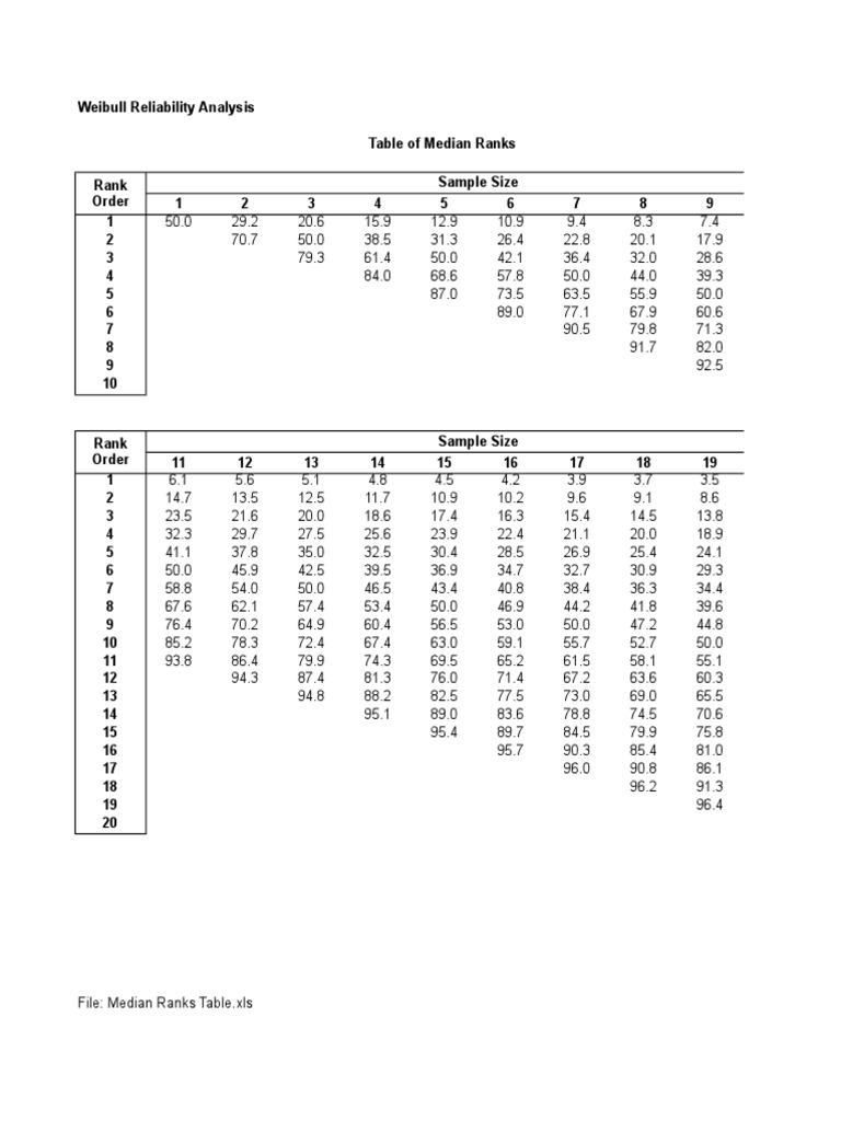 Weibull Median Ranks Table | PDF | Statistics | Statistical Analysis
