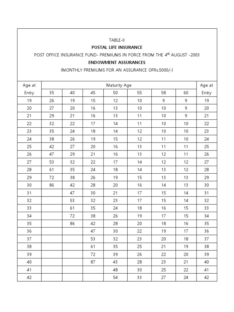 Postal Life Insurance Premium Tables | PDF | Life Insurance | Personal ...