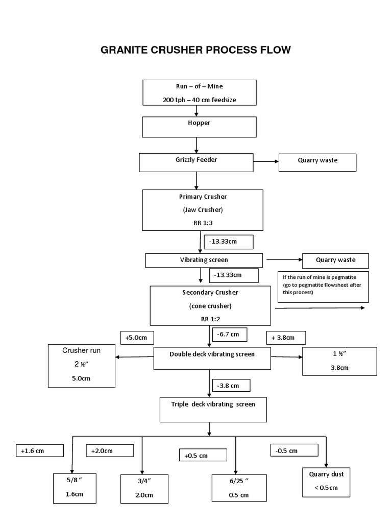 Granite Crusher Process Flow Diagram | PDF