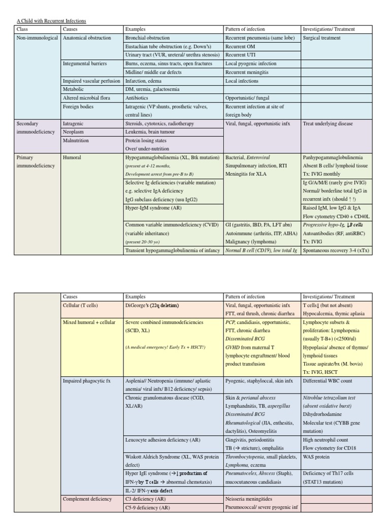 Recurrent Infections in Children: A Guide to Identifying Underlying ...