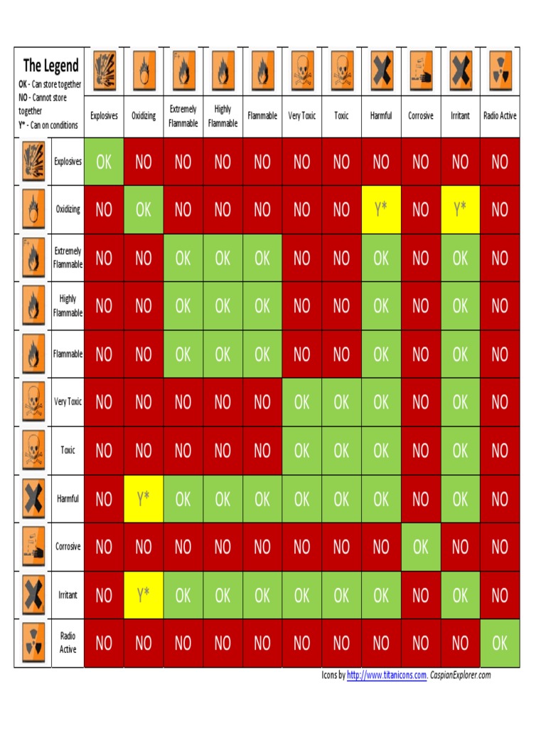 Chemical Storage Compatibility Chart | PDF | Toxicity | Occupational ...