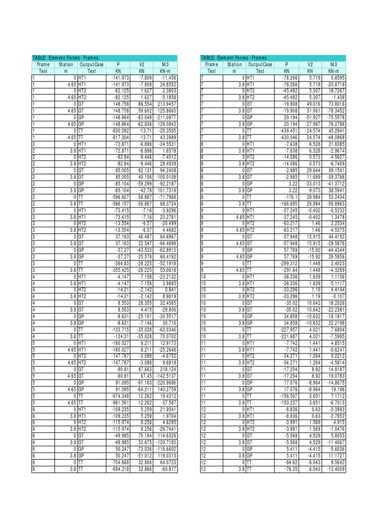 Table: Element Forces - Frames Table: Element Forces - Frames Frame Station Outputcase P V2 M3 ...