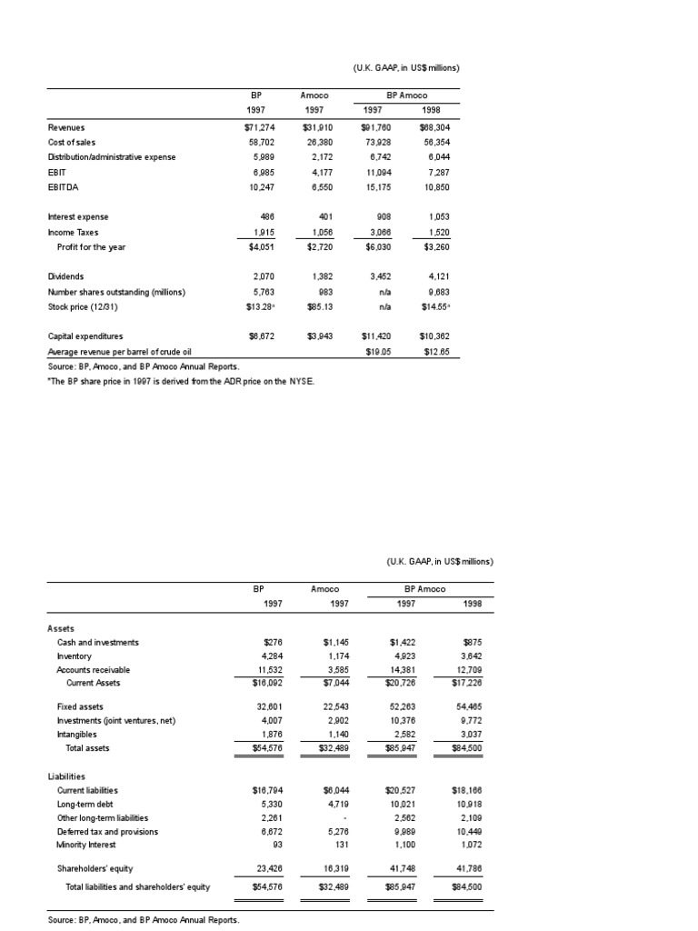 BP Amoco BP Amoco 1997 1997 1997 1998 | PDF | Barrel (Unit) | Revenue