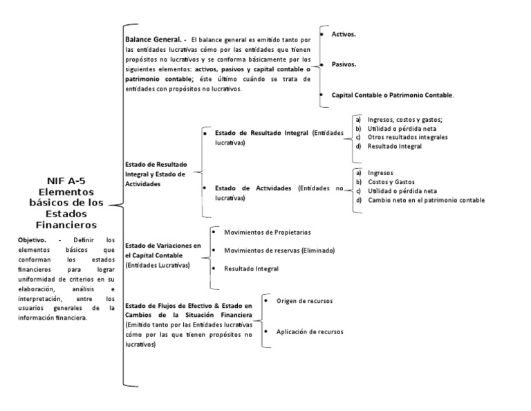 Cuadro Sinoptico NIF a-5 | Hoja de balance | Contabilidad