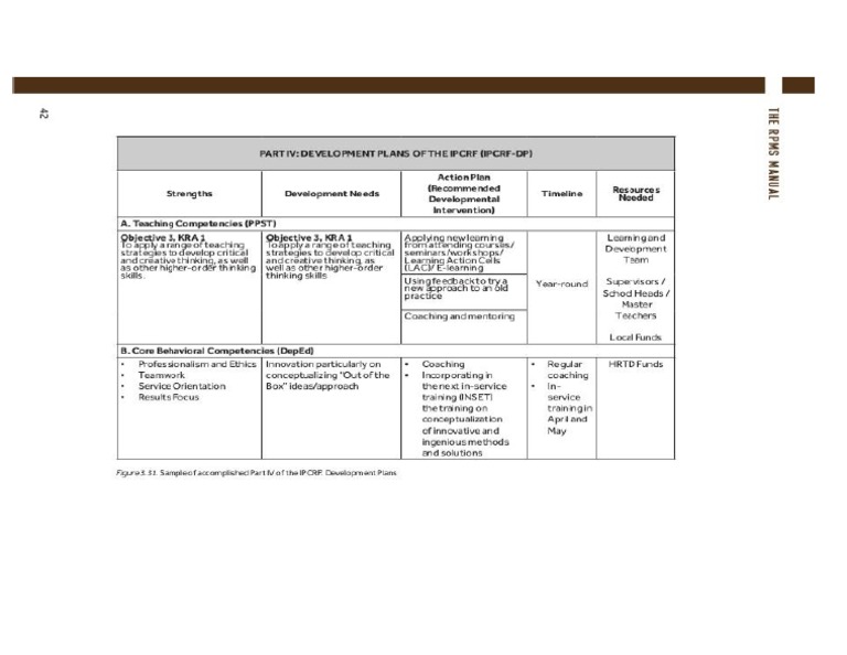 Ipcrf Rpms Part IV Sample | PDF