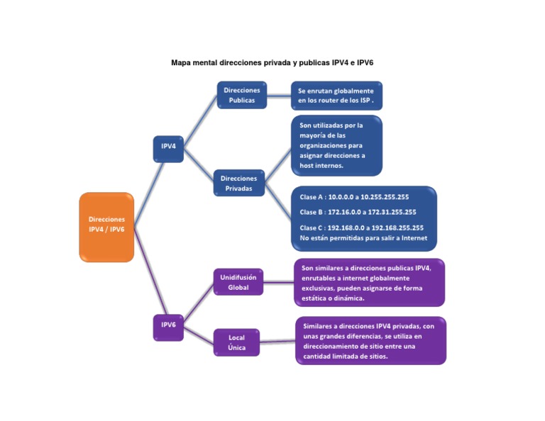 Mapa Mental IPV4 e IPV6 | PDF