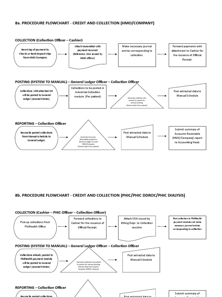 Credit & Collection Flowchart(1) | Banking | Accounting