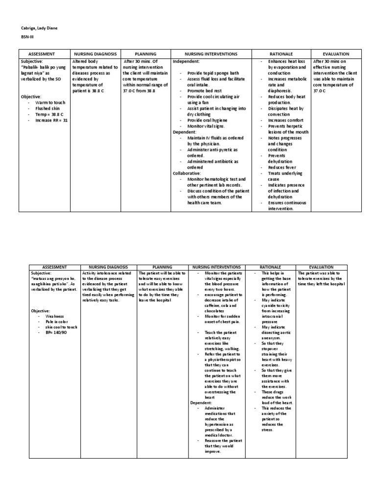 NCP of Fever and Hypertension | PDF | Fever | Nursing