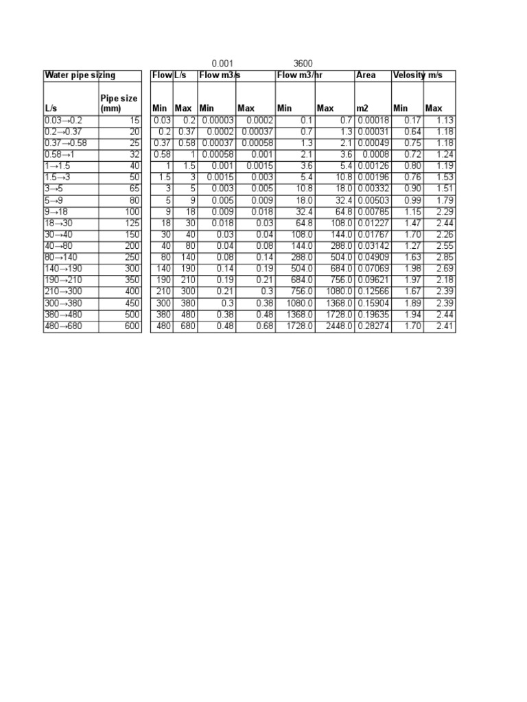 Water Pipe Sizing Flow L/s Flow m3/s Flow m3/hr Area Velosity M/s Pipe ...