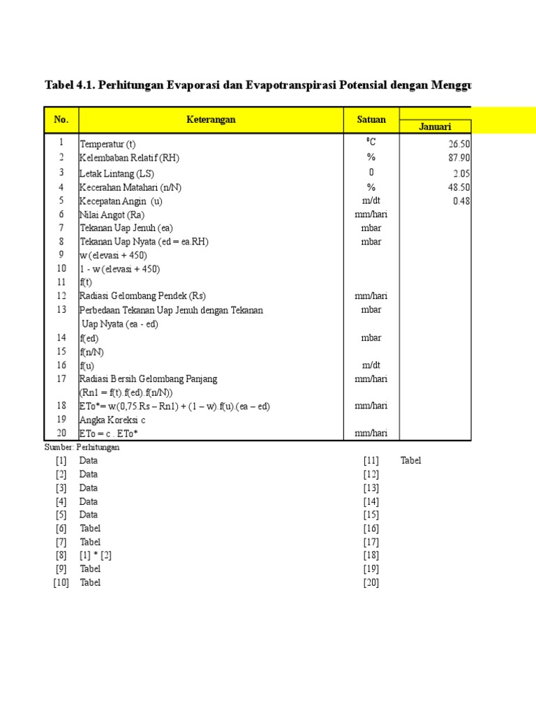 Metode Penman. | PDF