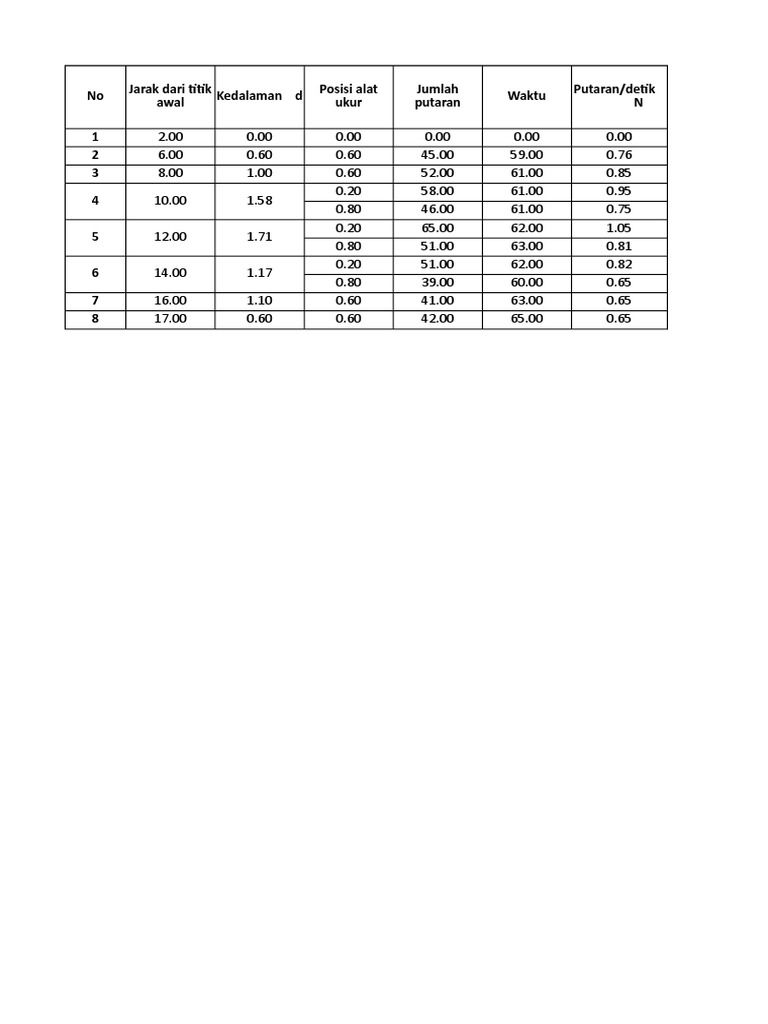 No Kedalaman D Waktu 1 2 3 4 5 6 7 8 Jarak Dari Titik Awal Posisi Alat ...