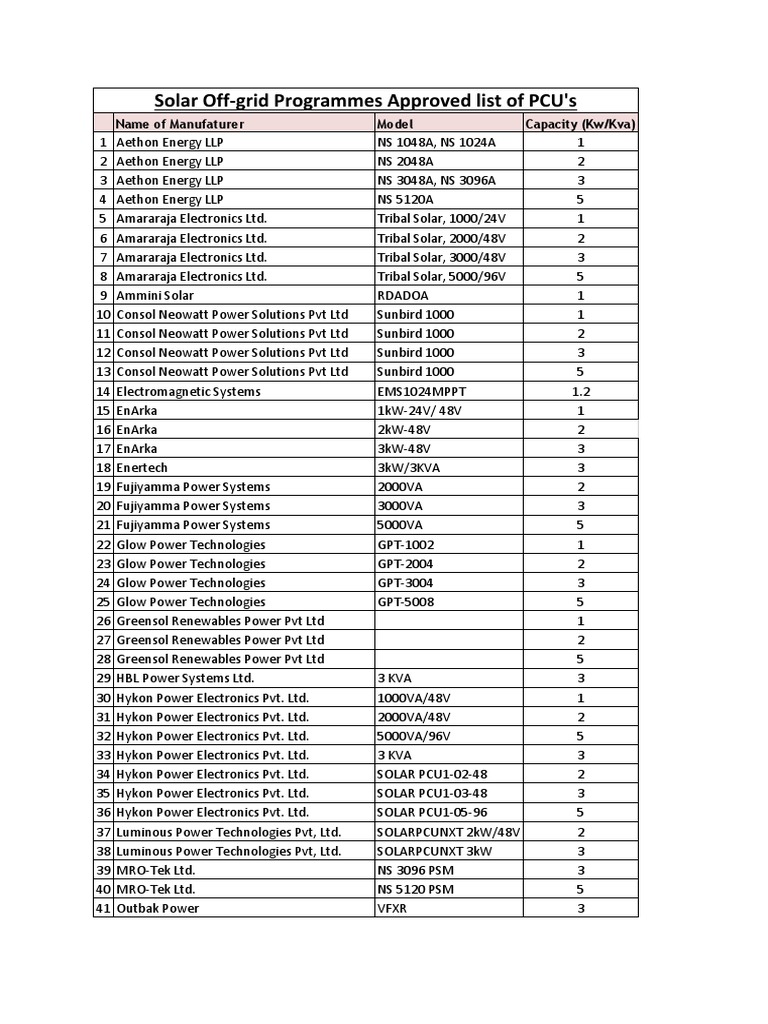 Approved List of PCU's | PDF | Sustainable Technologies | Electricity
