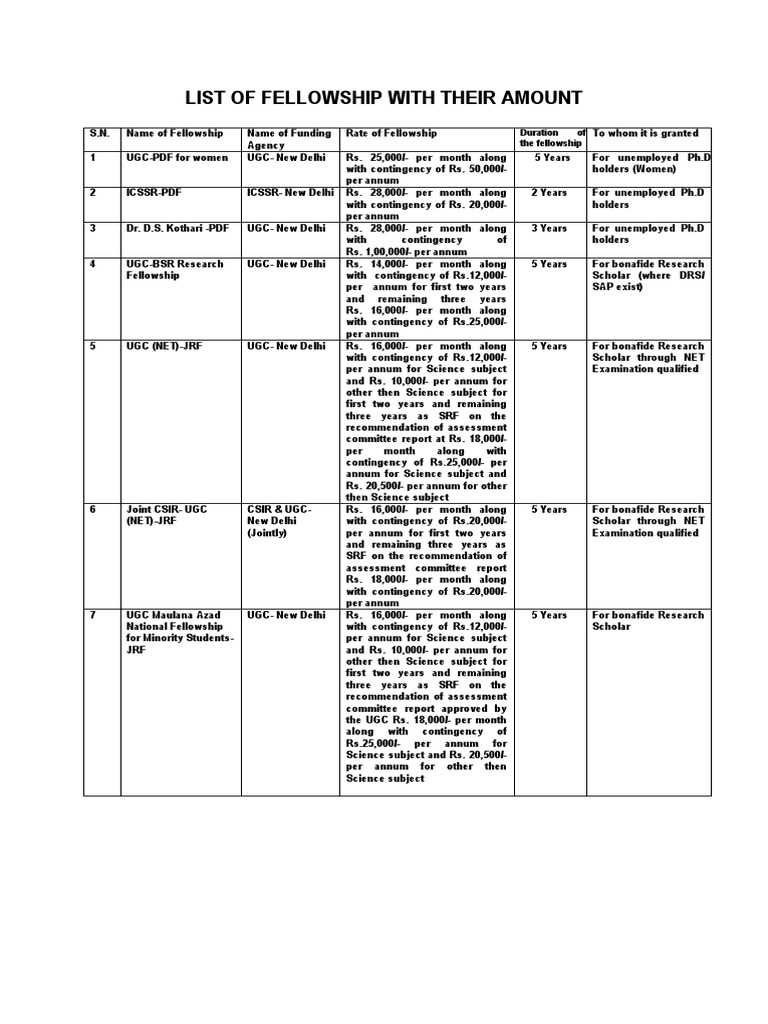 List of Fellowship With Their Amount | PDF | Doctor Of Philosophy ...