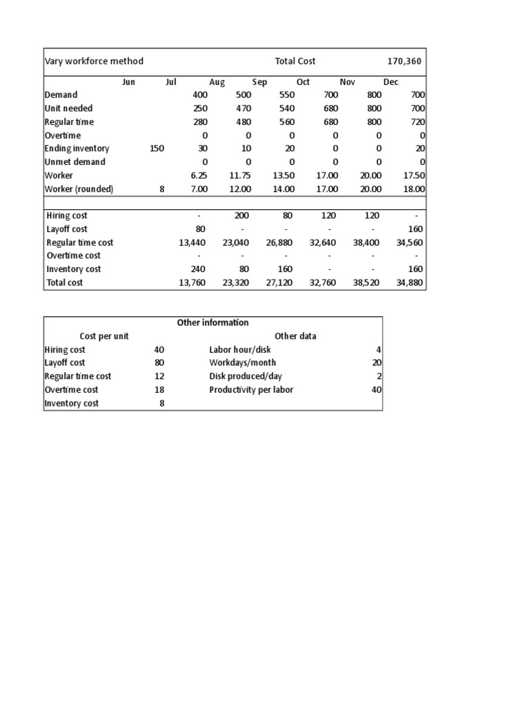 Aggregate Planning Exercise | PDF | Overtime | Working Time