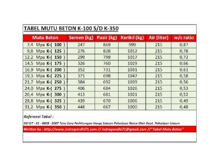 Tabel Mutu Beton | PDF