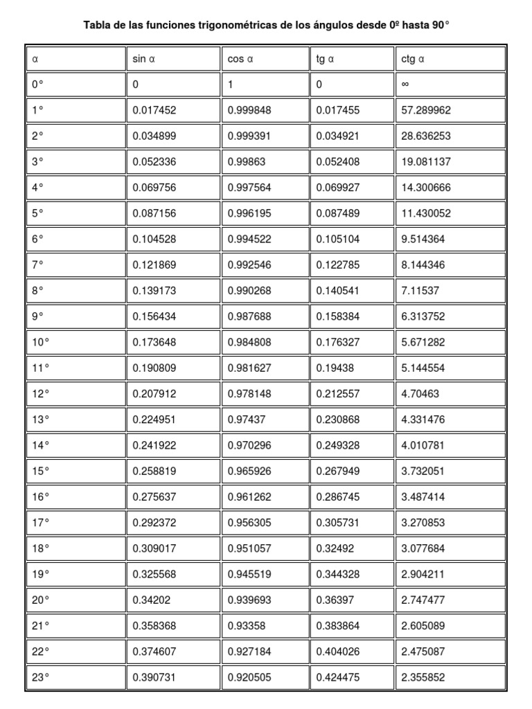 Tabla de Las Funciones Trigonométricas de Los Ángulos Desde 0 Hasta 360 ...