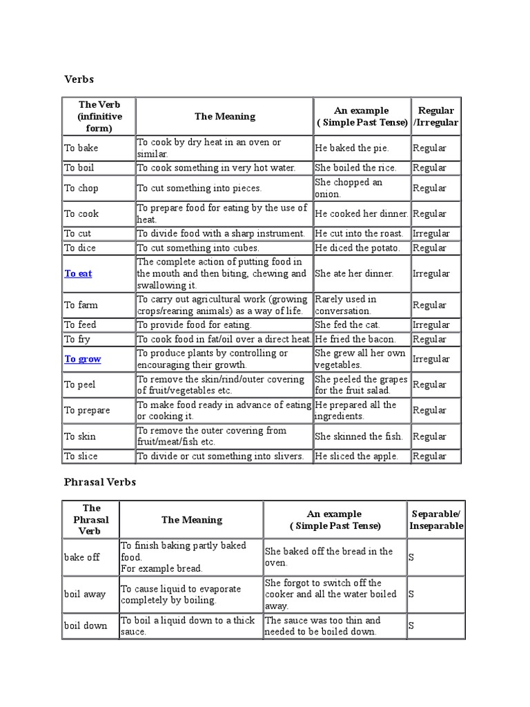 Verbs: The Verb (Infinitive Form) The Meaning An Example (Simple Past ...