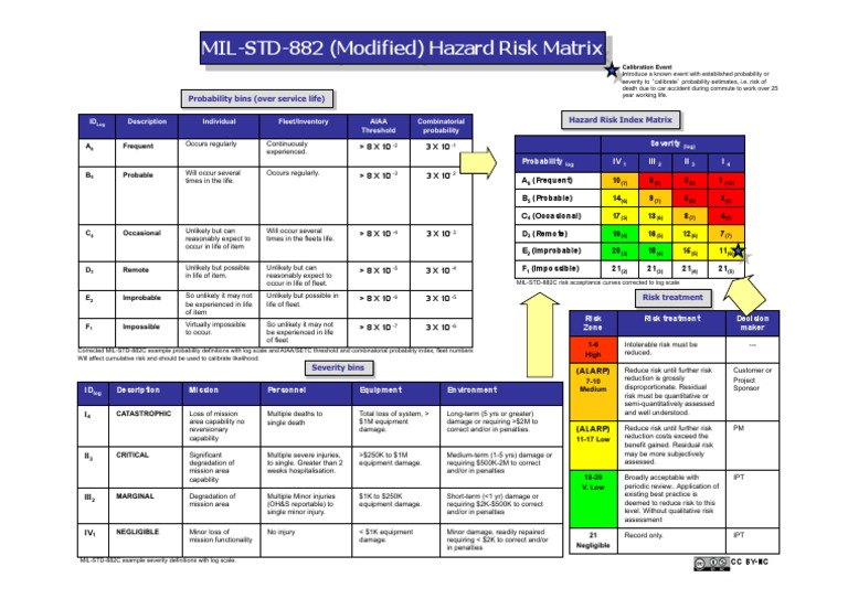 Mil STD 882 Modified Hazard Risk Matrix | PDF | Risk | Safety Mil STD 882 Modified Hazard Risk Matrix | PDF | Risk | Safety