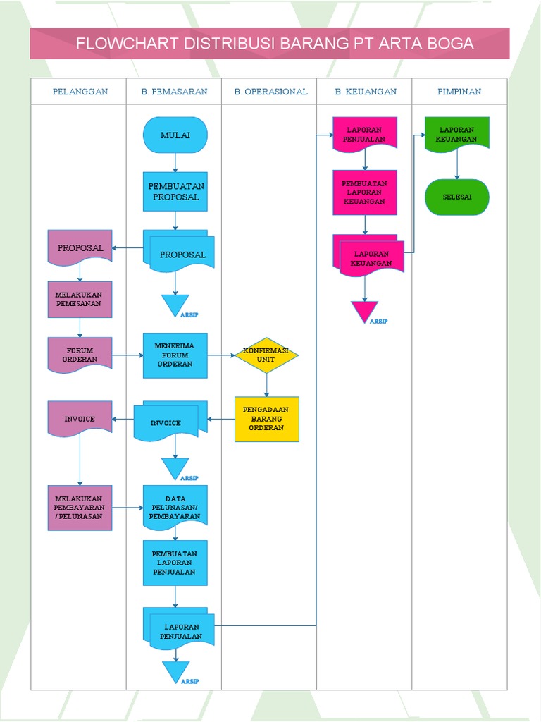 Flowchart Distribusi Barang PT Artaboga | PDF