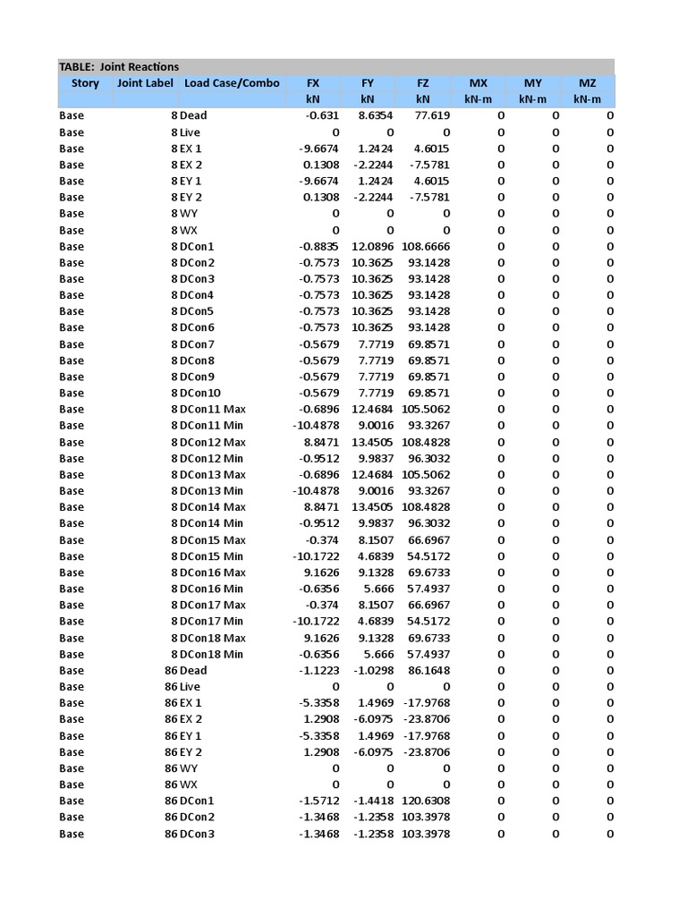 TABLE: Joint Reactions Story Joint Label Load Case/Combo FX FY FZ MX MY ...